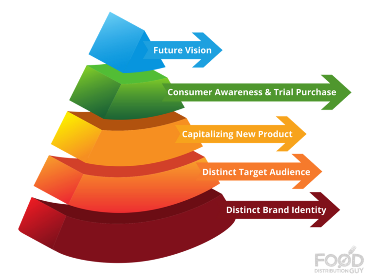 FOOD DISTRIBUTION GUY’S HIERARCHY OF NEEDS FOR A SUCCESSFUL GROCERY ...